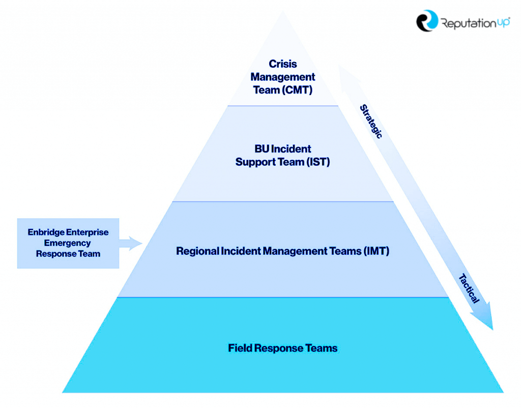 Crisis Management: What It Is, How To Solve A Reputational Crisis