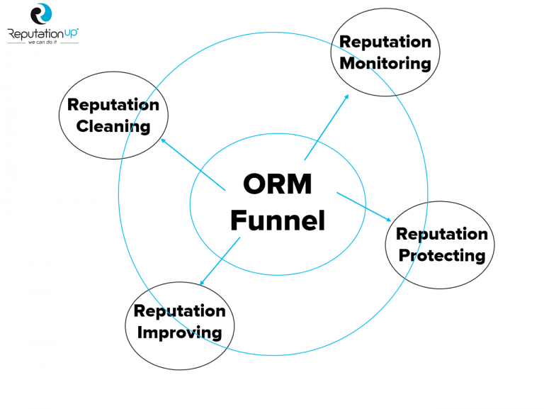 Advanced Online Reputation Management: Analysis, Tools, Strategies