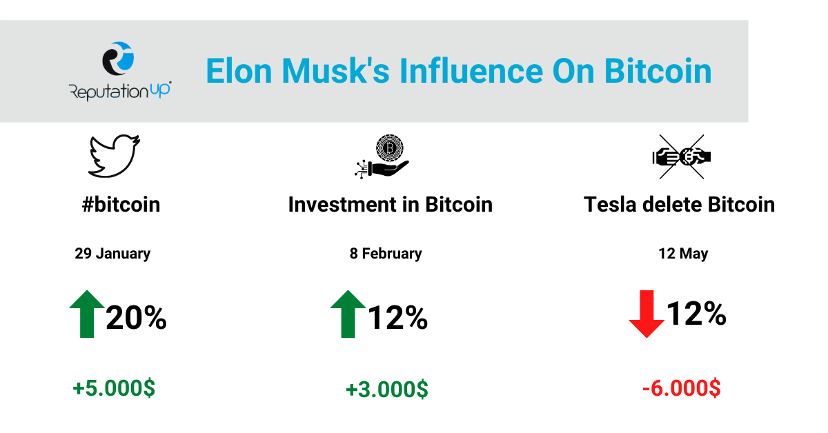Elon Musk’s Online Reputation And His Influence On Cryptocurrencies
