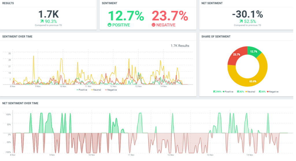 Sentiment Analysis: Which Platform Allows You to Find It