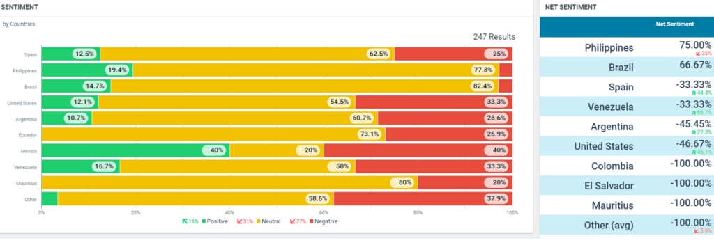 Sentiment Analysis: Which Platform Allows You to Find It