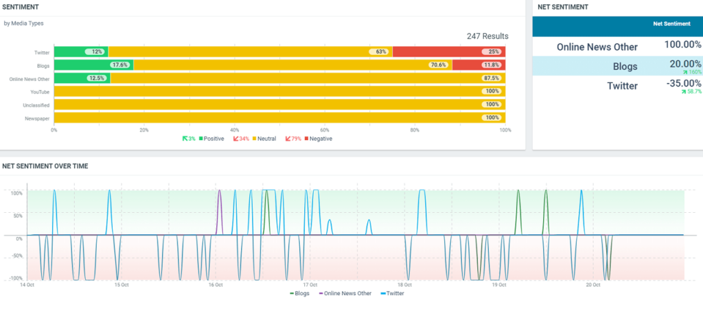 Sentiment Analysis: Which Platform Allows You to Find It